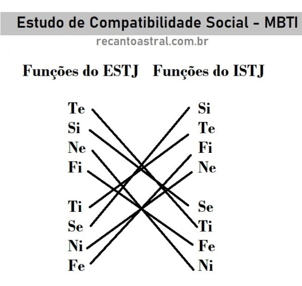 Melhores Combinações para o ESTJ – Recanto Astral